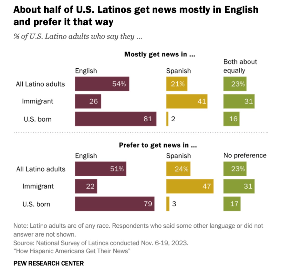 Majority of Hispanics, Latinos consume news in English - MALN